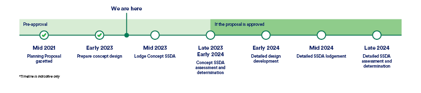 timeline-graphic – Nicholson Place